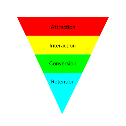 The Conversion Funnel - Slaask